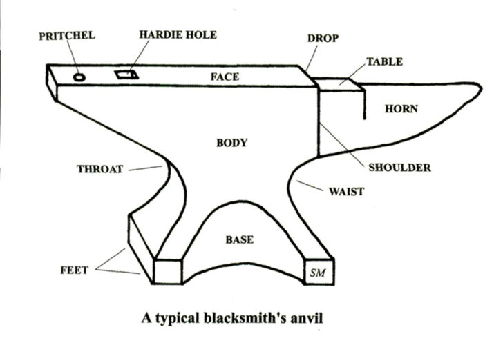 A History of Anvils - Farm Collector